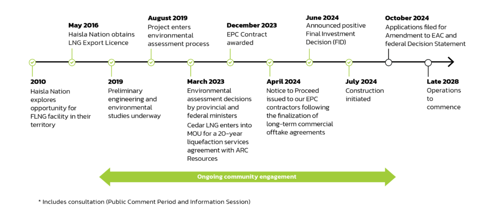 Environment – Cedar LNG